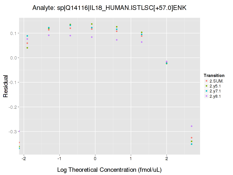 IL18, CPTAC-705 - CPTAC Assay Portal | Office of Cancer Clinical ...